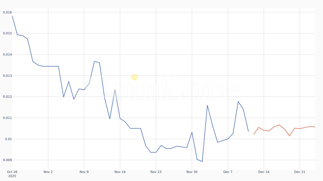 WingRiders short-term price prediction