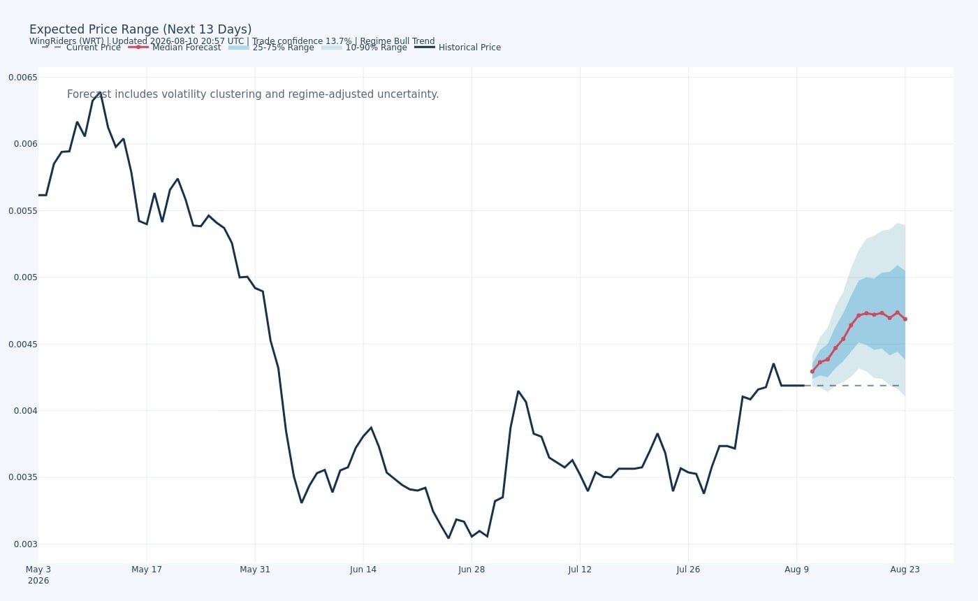 WingRiders price forecast next 13 days with confidence range and prediction bands