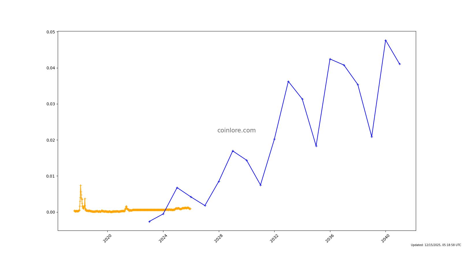 WINkLink price prediction long-term