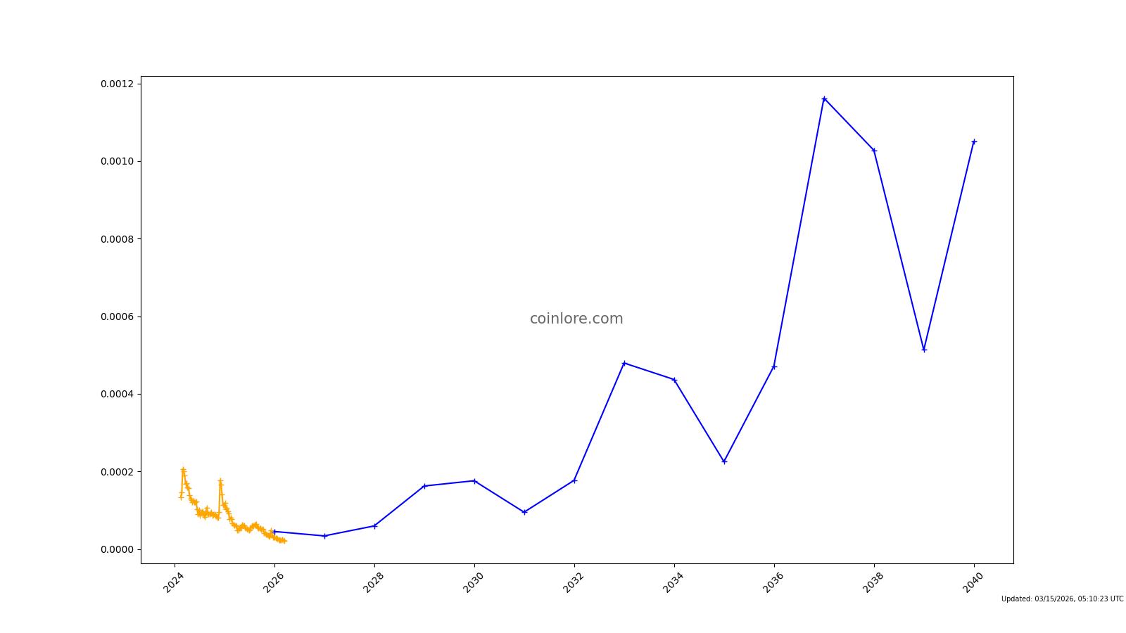 Predicción del precio de WINkLink a largo plazo