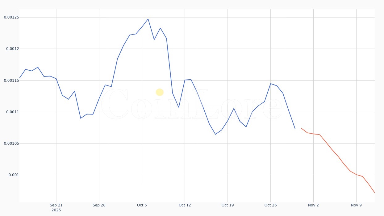 WINkLink short-term price prediction