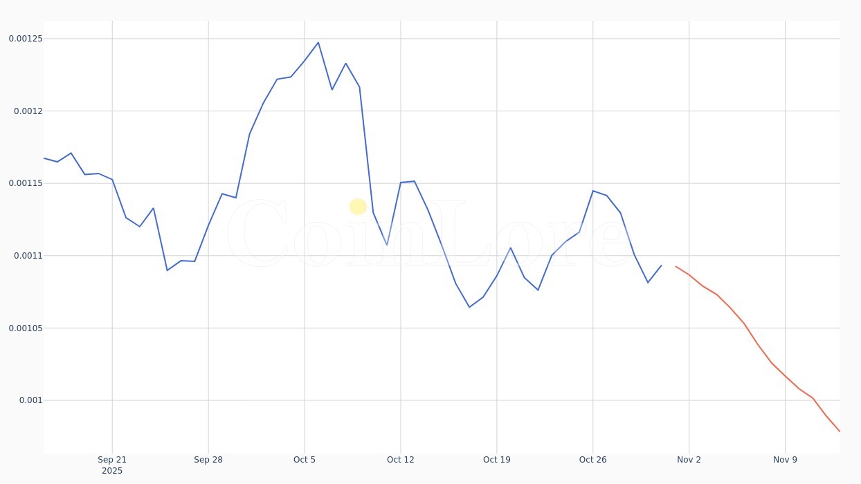 Predicción del precio a corto plazo de WINkLink