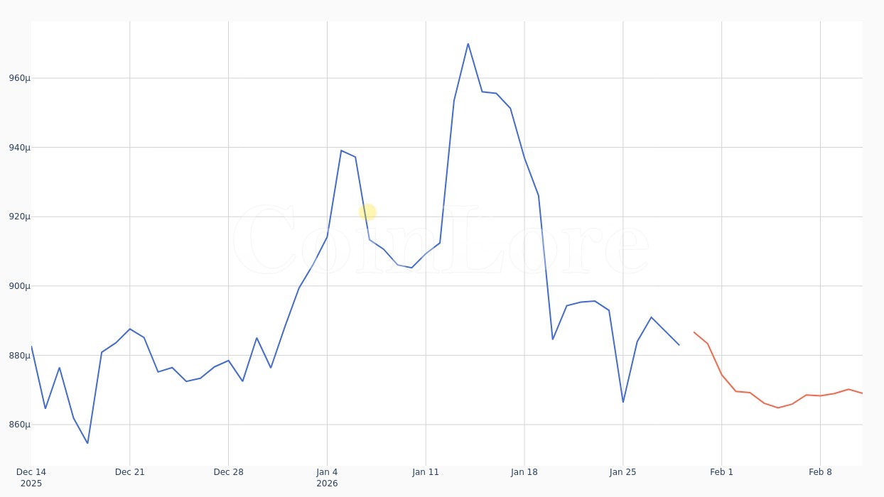 WINkLink краткосрочный прогноз курса