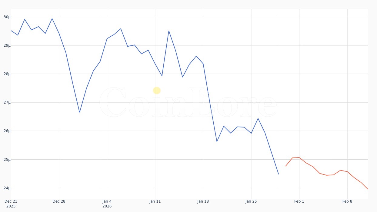 WINkLink kısa vadeli fiyat tahmini