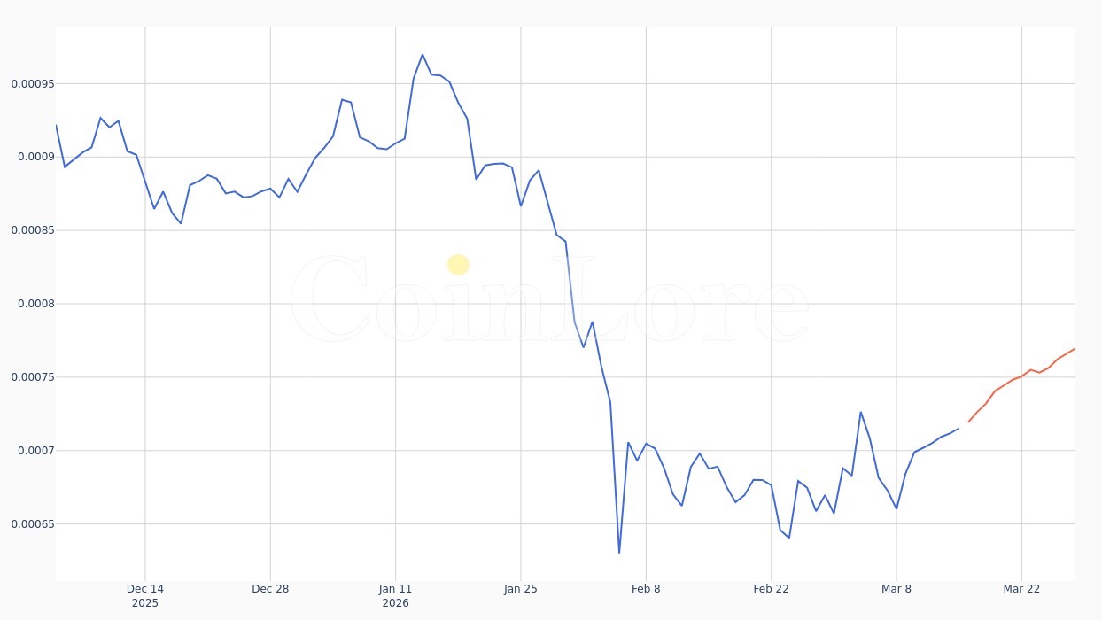 WINkLink kısa vadeli fiyat tahmini