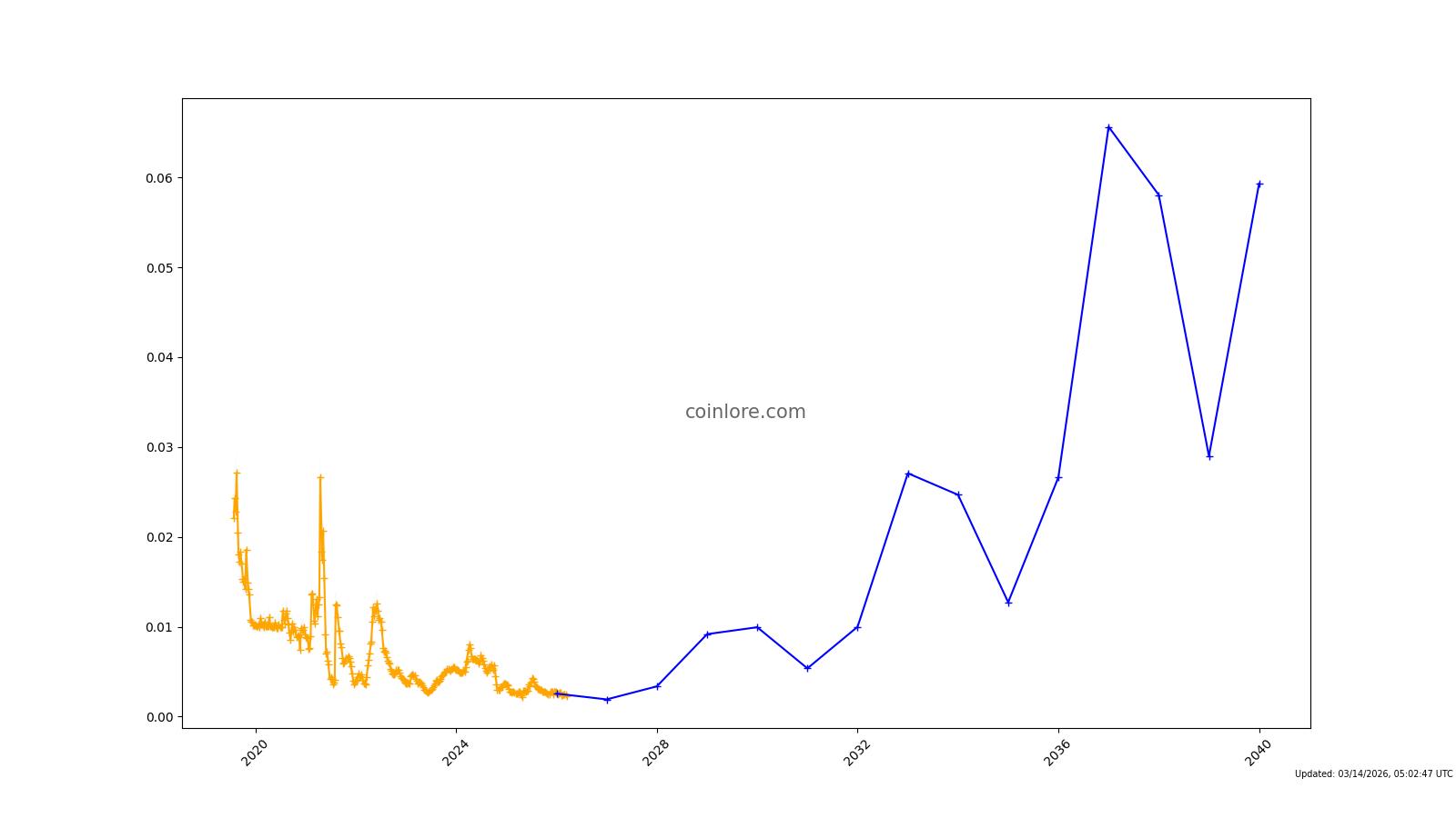 Wirex Token долгосрочные прогноз курса