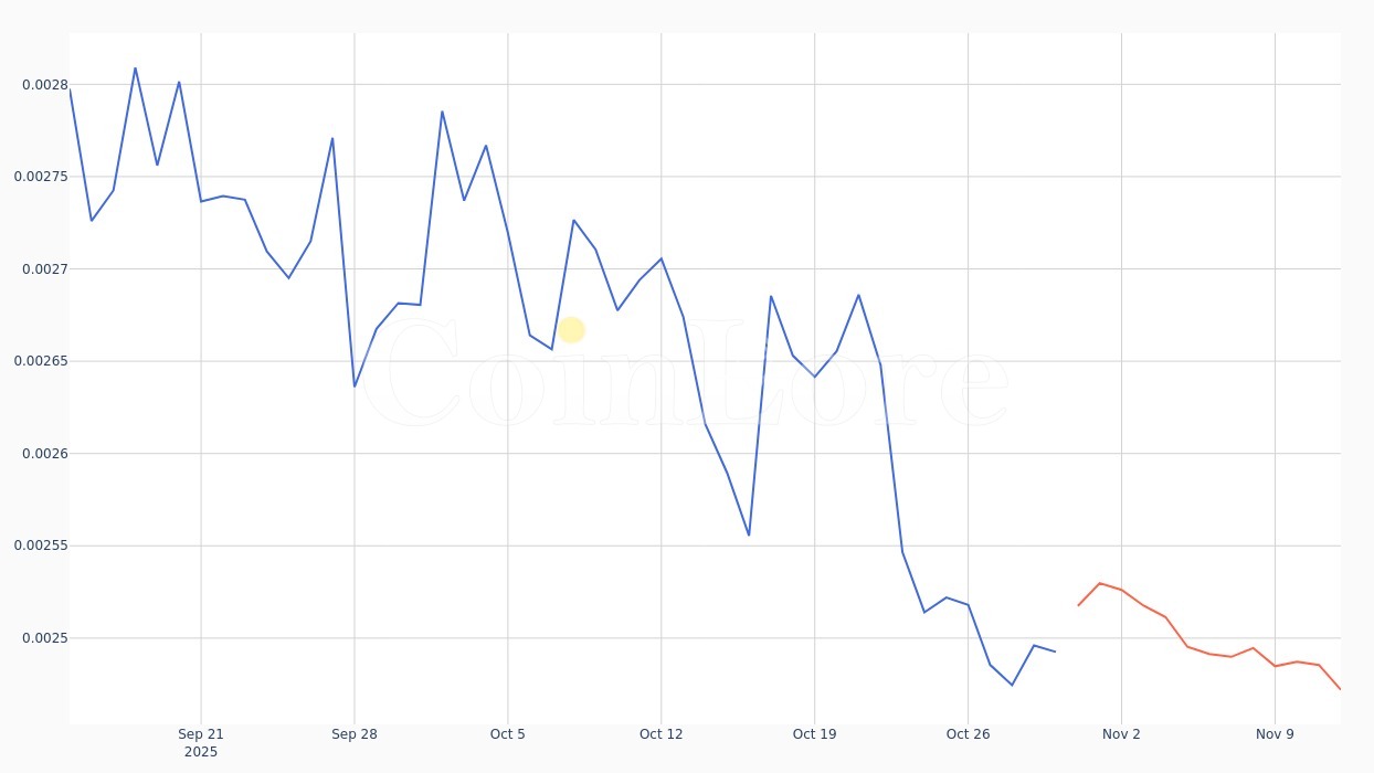 Wirex Token краткосрочный прогноз курса