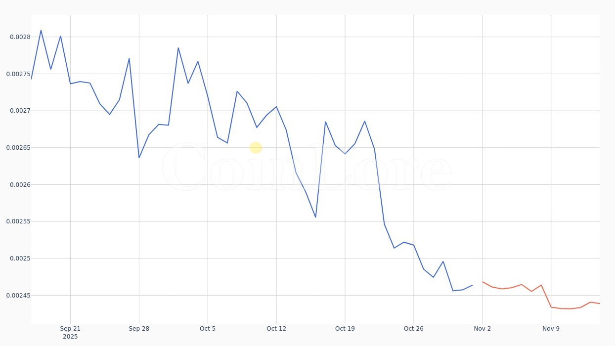 Wirex Token kurzfristige Kurs prognose