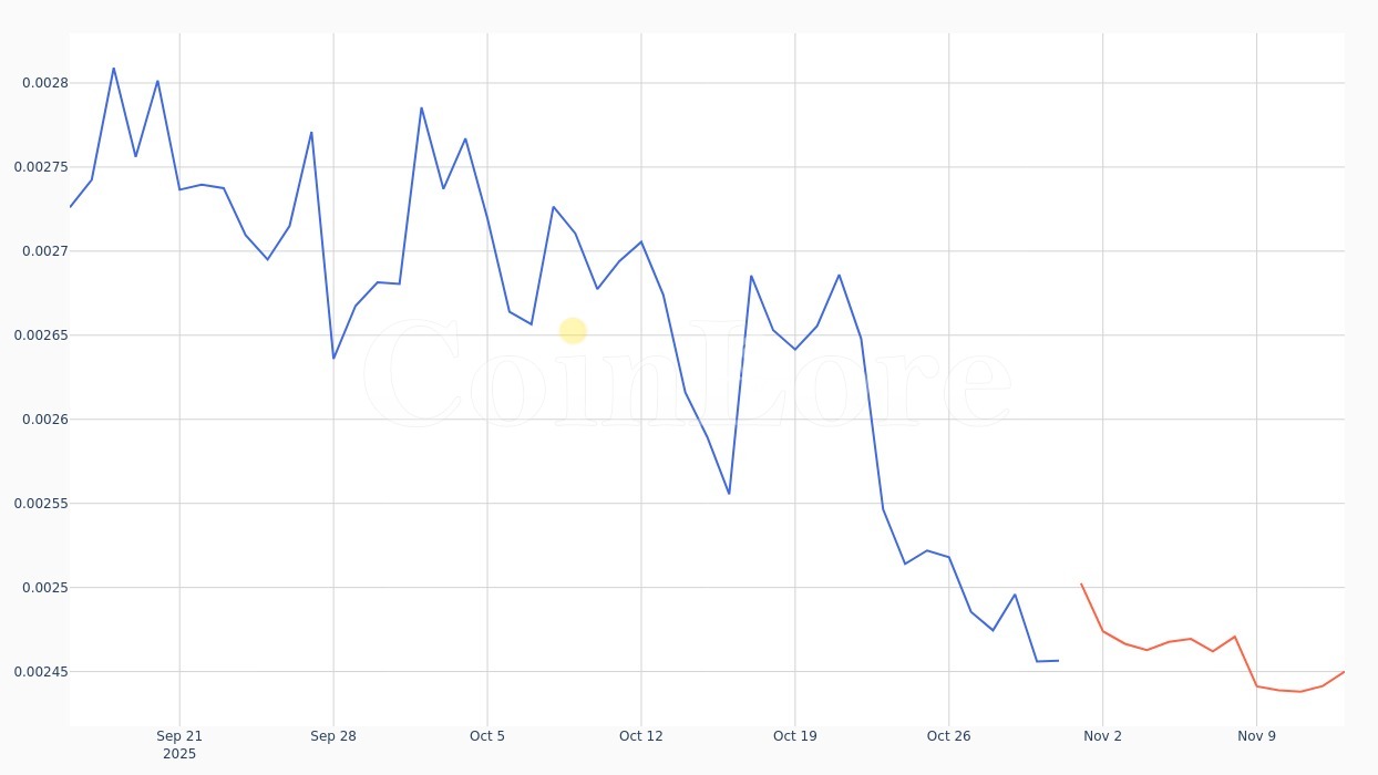 Predicción del precio a corto plazo de Wirex Token