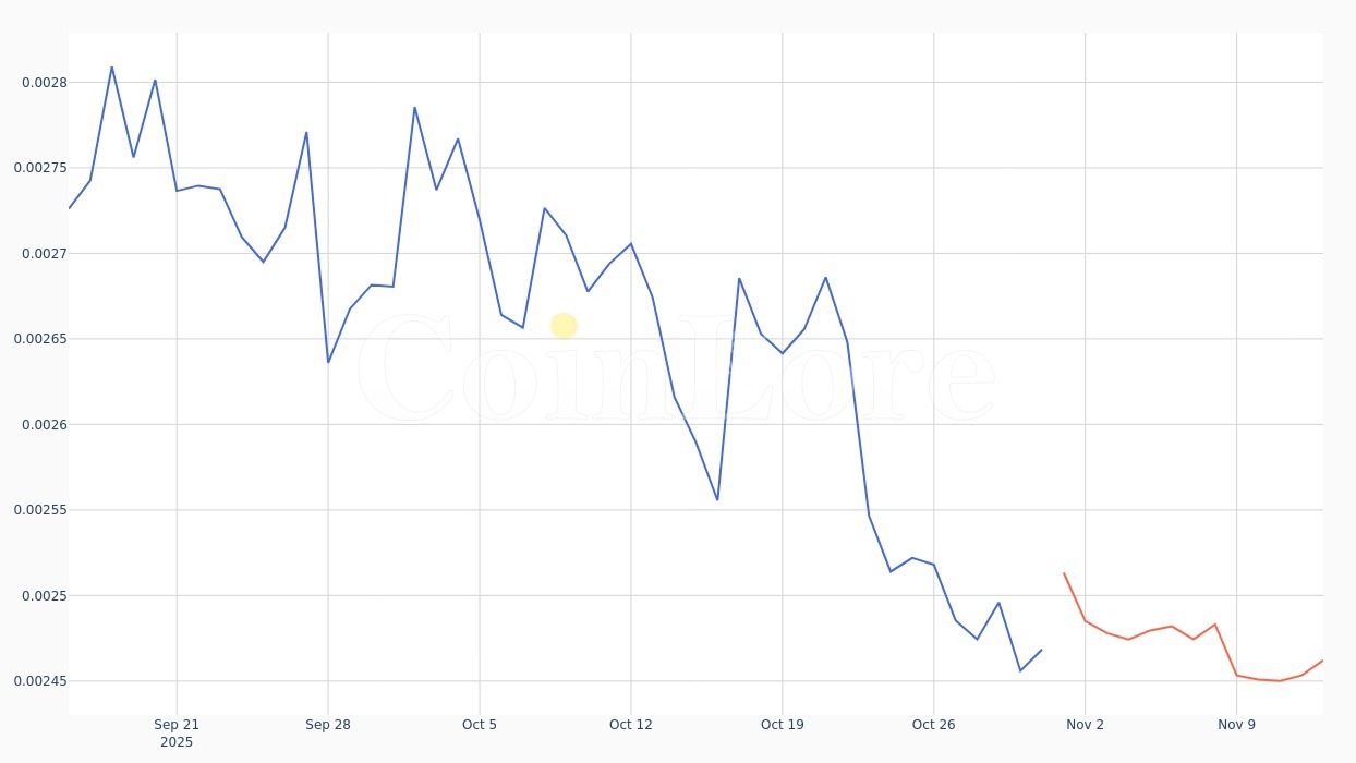 Predicción del precio a corto plazo de Wirex Token