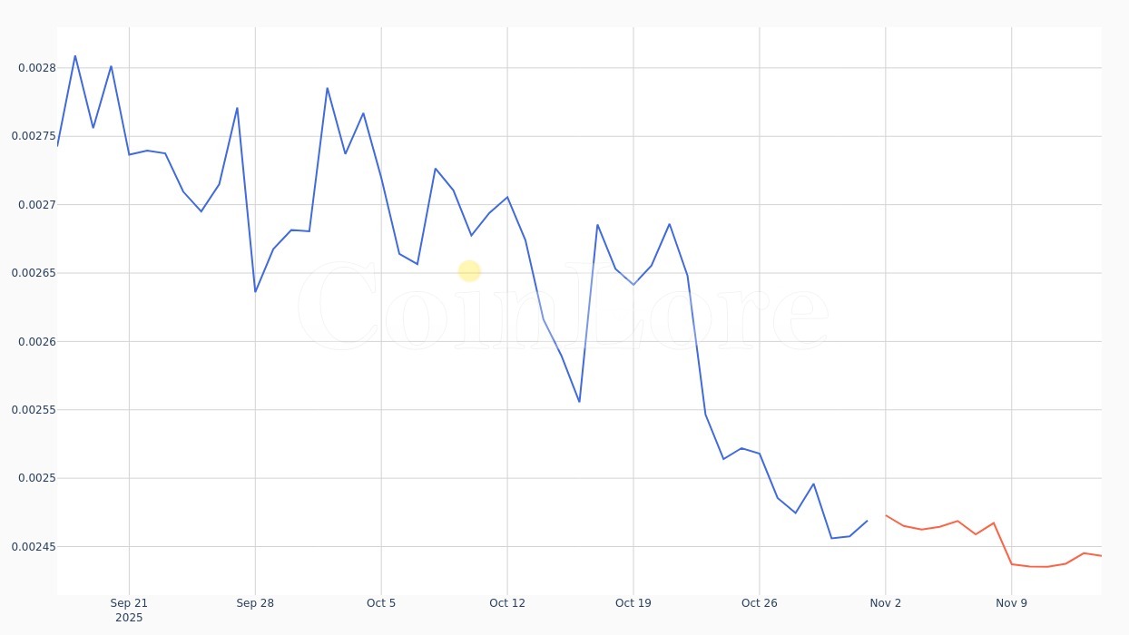 Wirex Token short-term price prediction