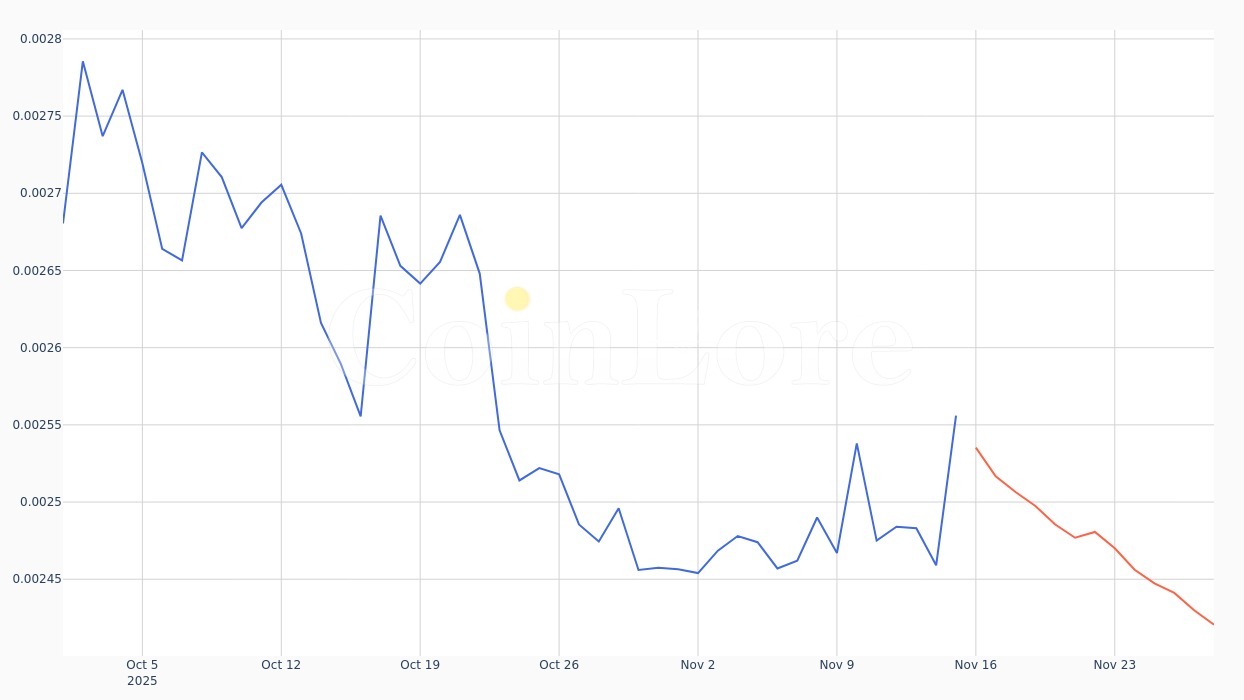 Wirex Token short-term price prediction