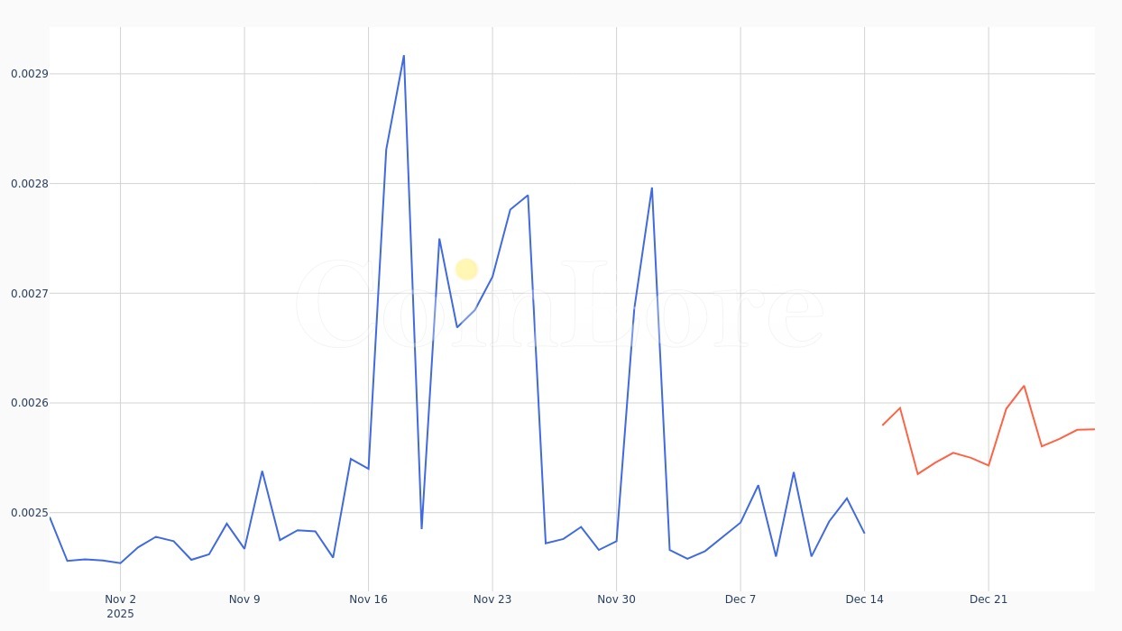 Wirex Token краткосрочный прогноз курса