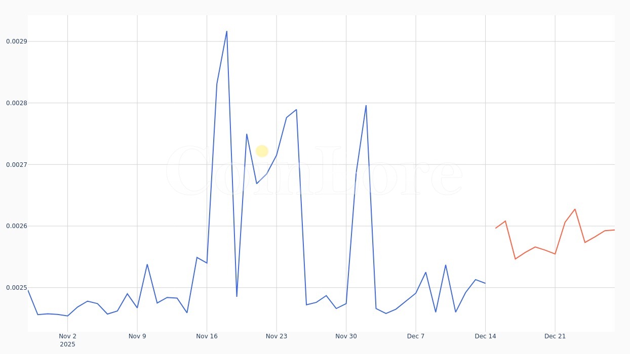 Wirex Token kurzfristige Kurs prognose