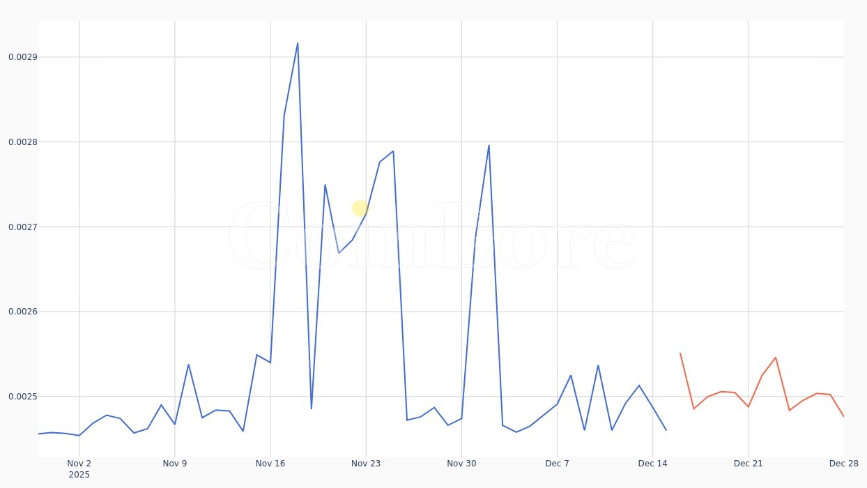 Wirex Token short-term price prediction