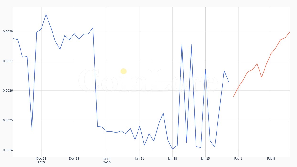 Predicción del precio a corto plazo de Wirex Token