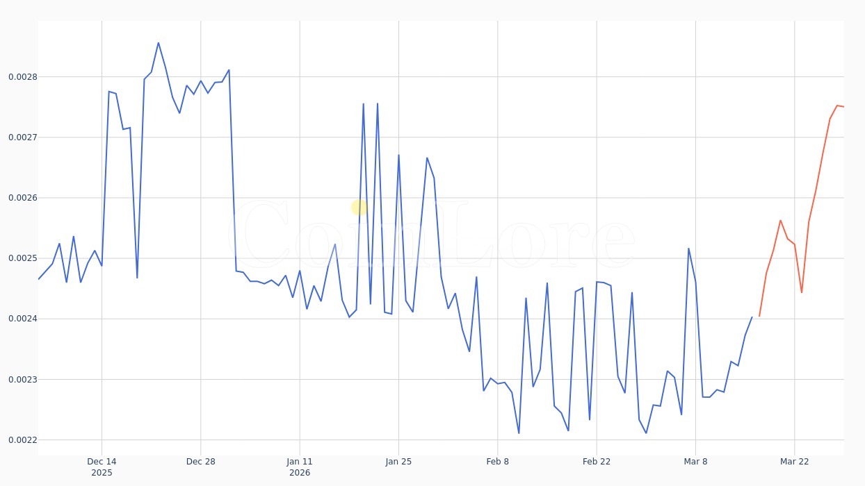 Predicción del precio a corto plazo de Wirex Token