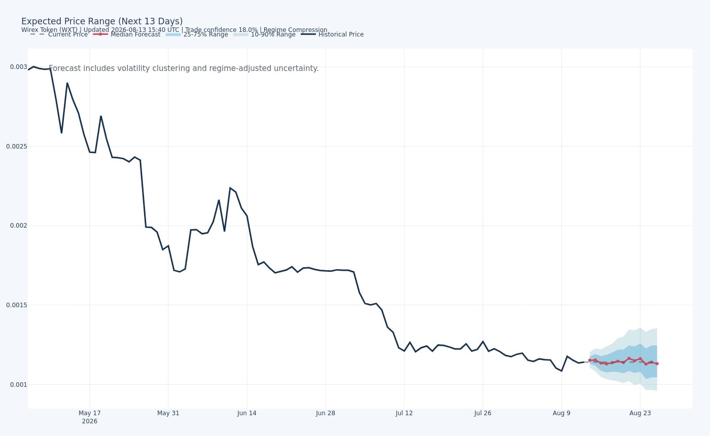 Wirex Token price forecast next 13 days with confidence range and prediction bands