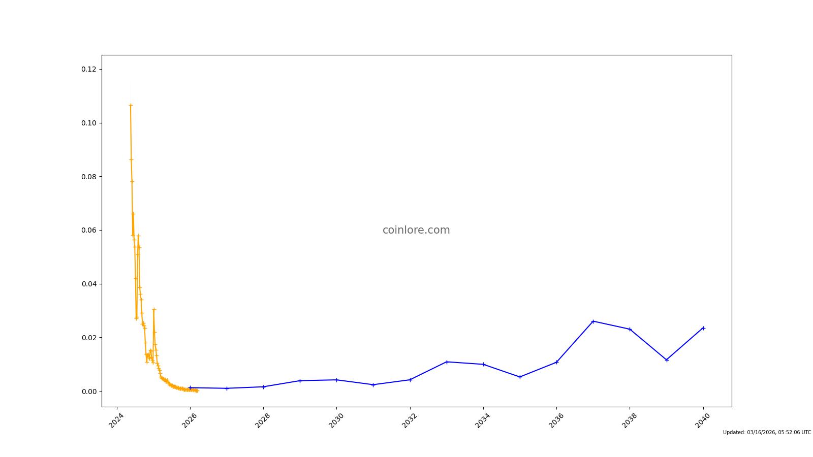 Predicción del precio de Wisdomise a largo plazo