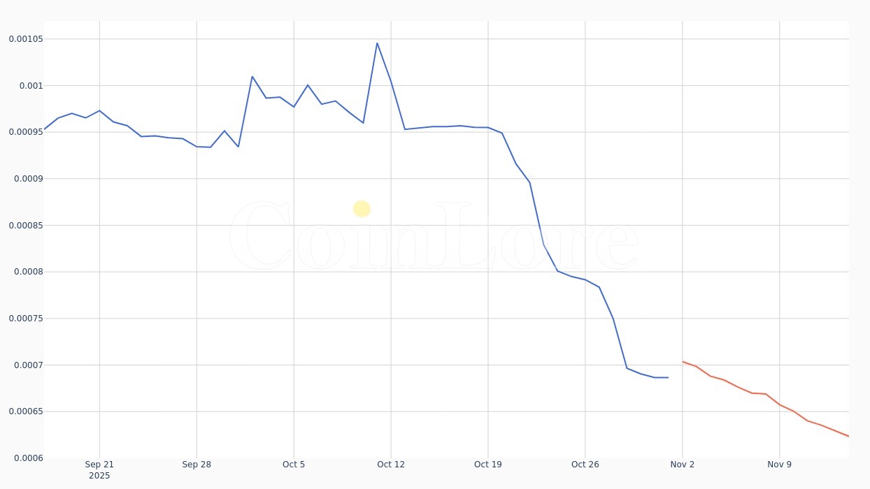 Wisdomise kurzfristige Kurs prognose