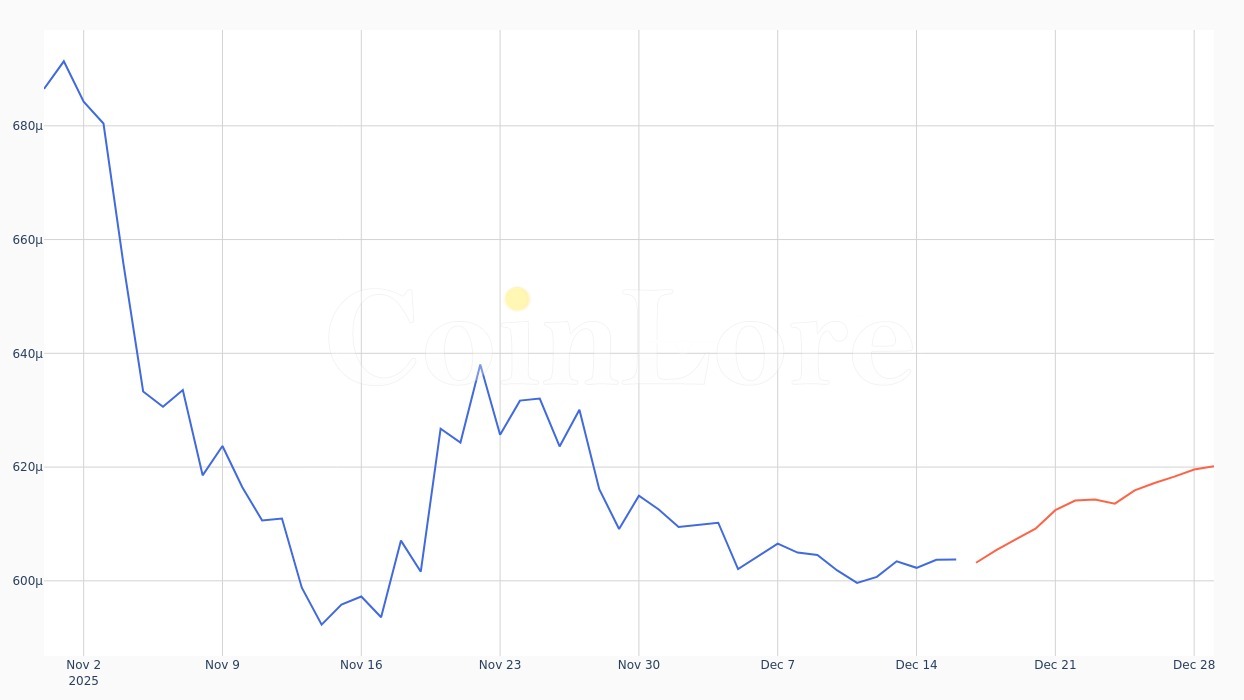 Predicción del precio a corto plazo de Wisdomise