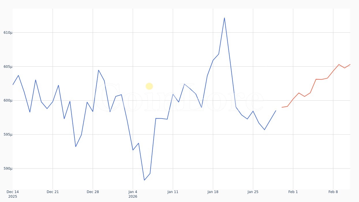 Wisdomise kısa vadeli fiyat tahmini