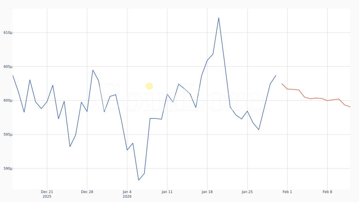 Predicción del precio a corto plazo de Wisdomise