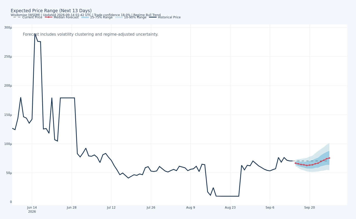 Wisdomise price forecast next 13 days with confidence range and prediction bands