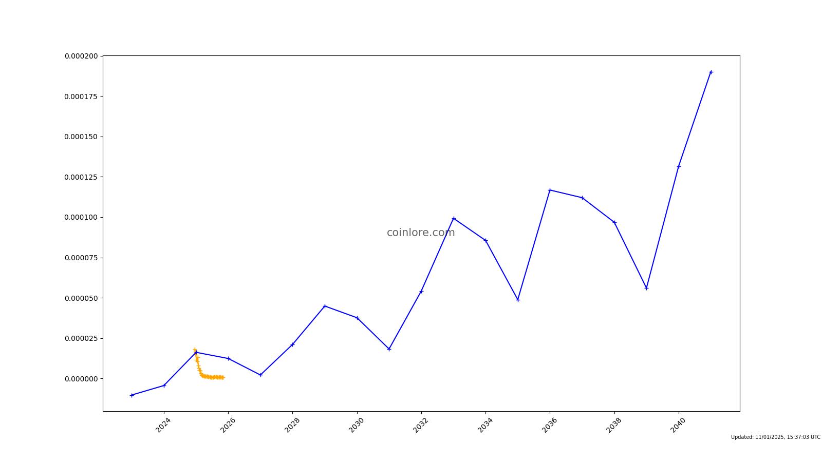 Wise Monkey price prediction long-term