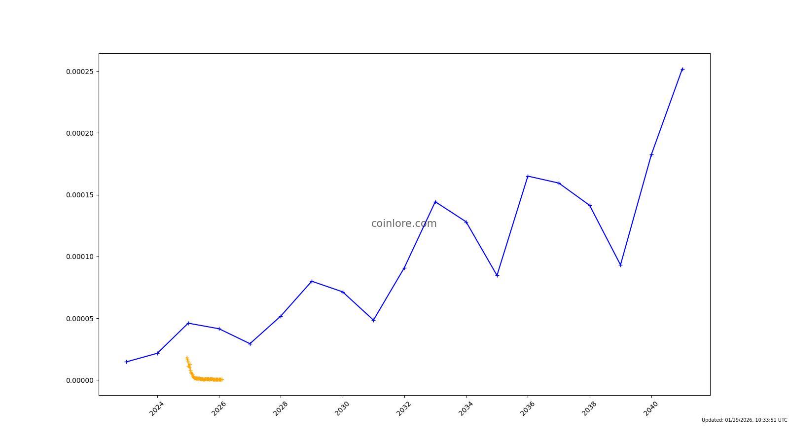 Predicción del precio de Wise Monkey a largo plazo