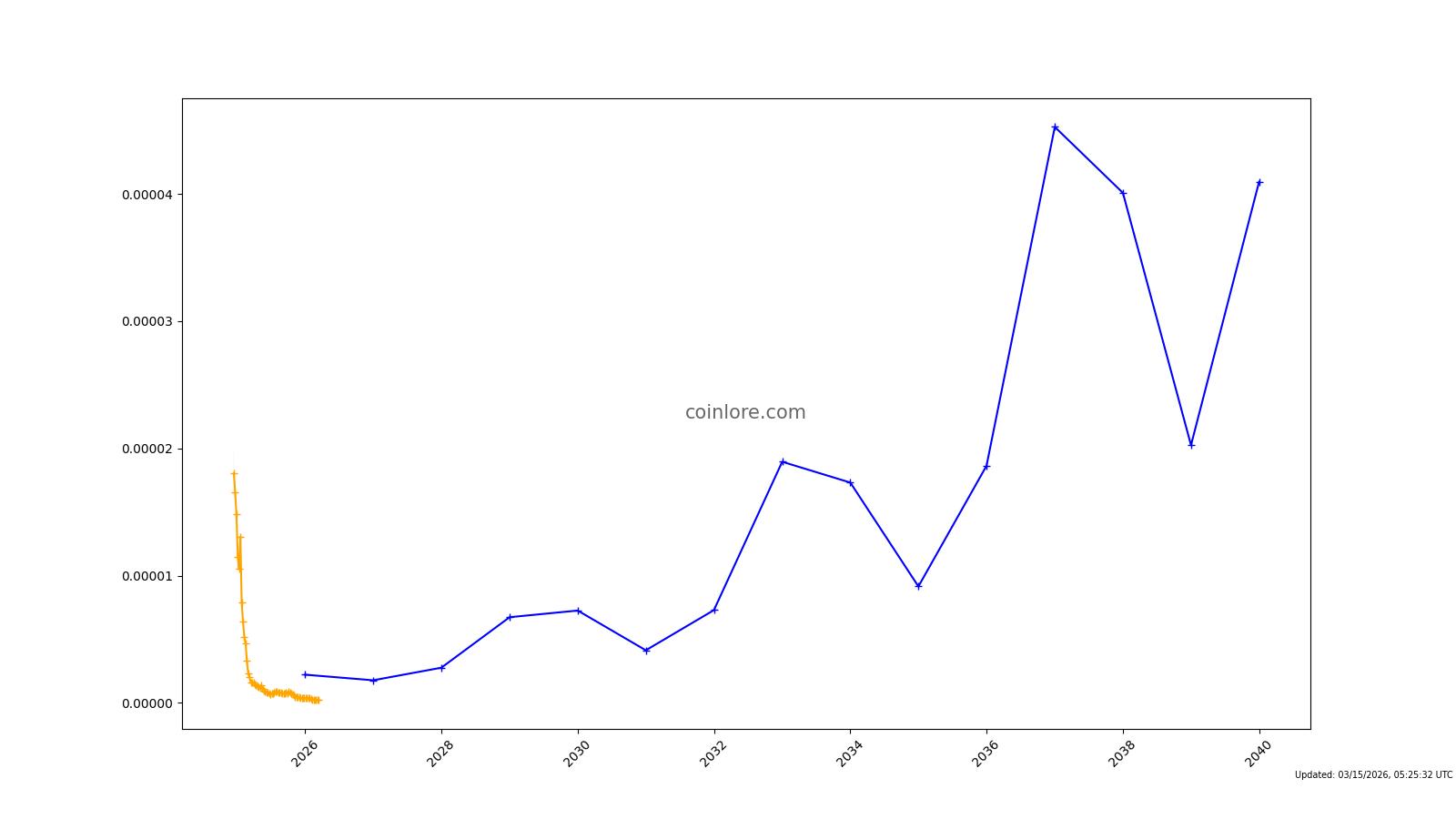 Predicción del precio de Wise Monkey a largo plazo