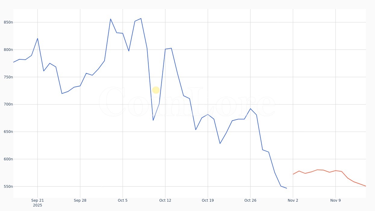 Wise Monkey short-term price prediction