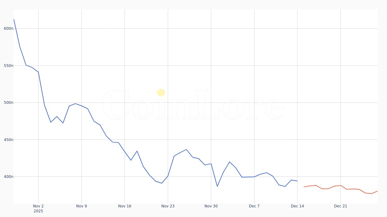 Wise Monkey short-term price prediction