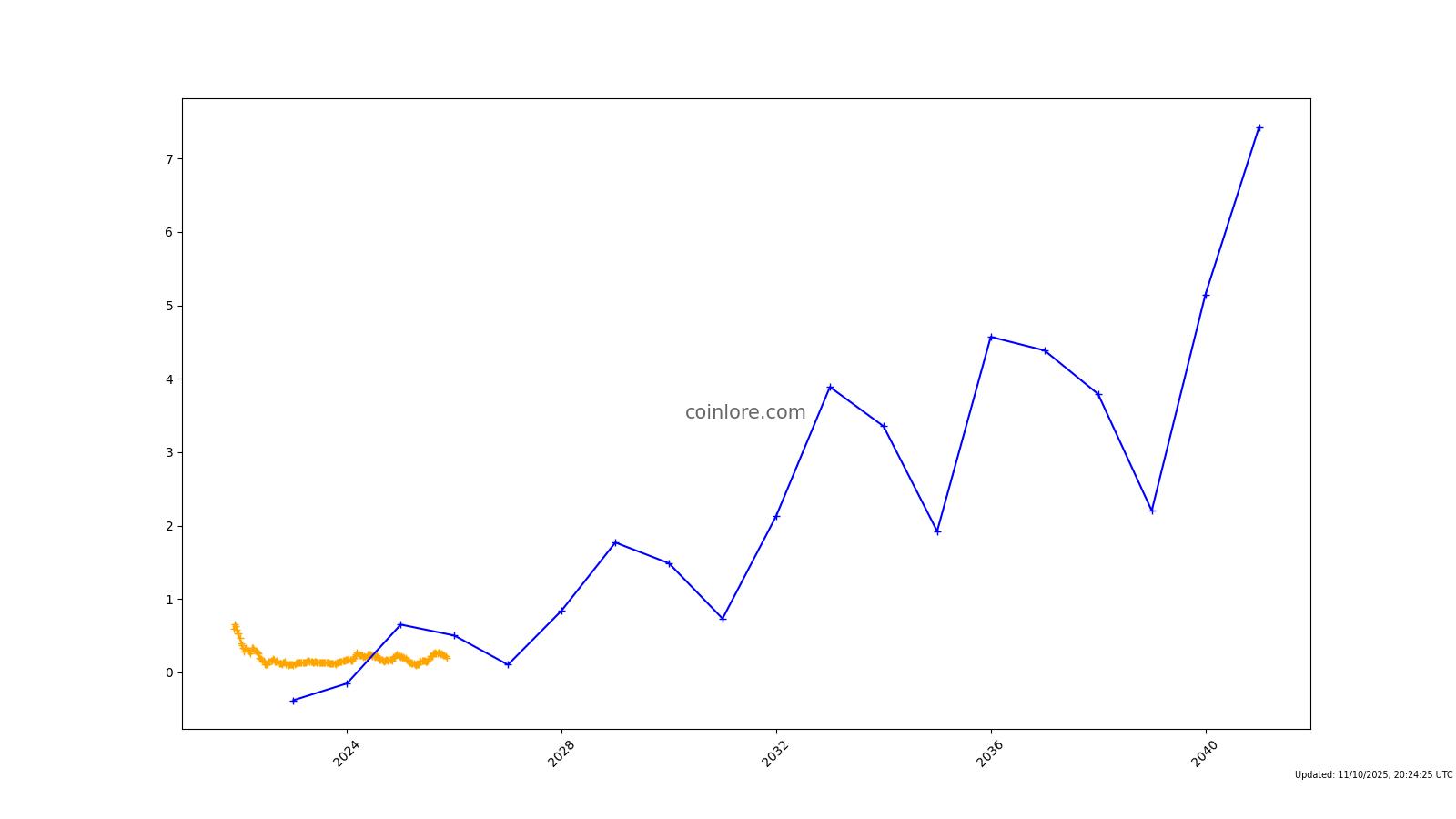 Wise price prediction long-term