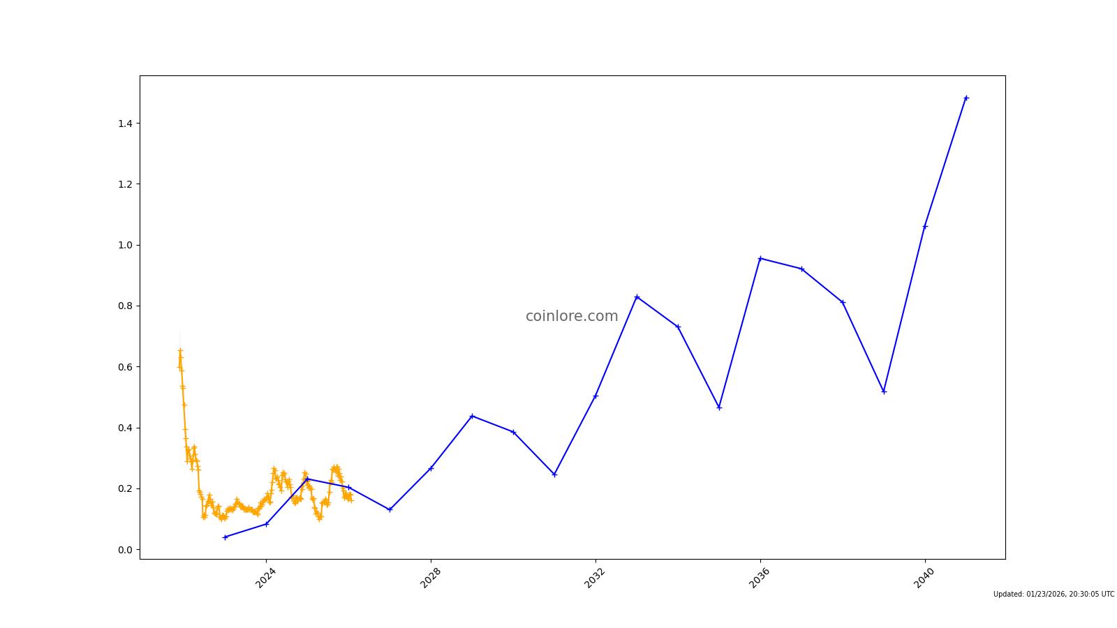 Wise долгосрочные прогноз курса