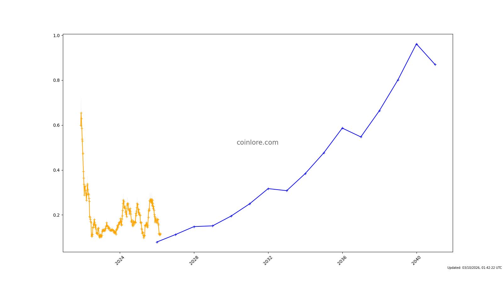 Wise долгосрочные прогноз курса