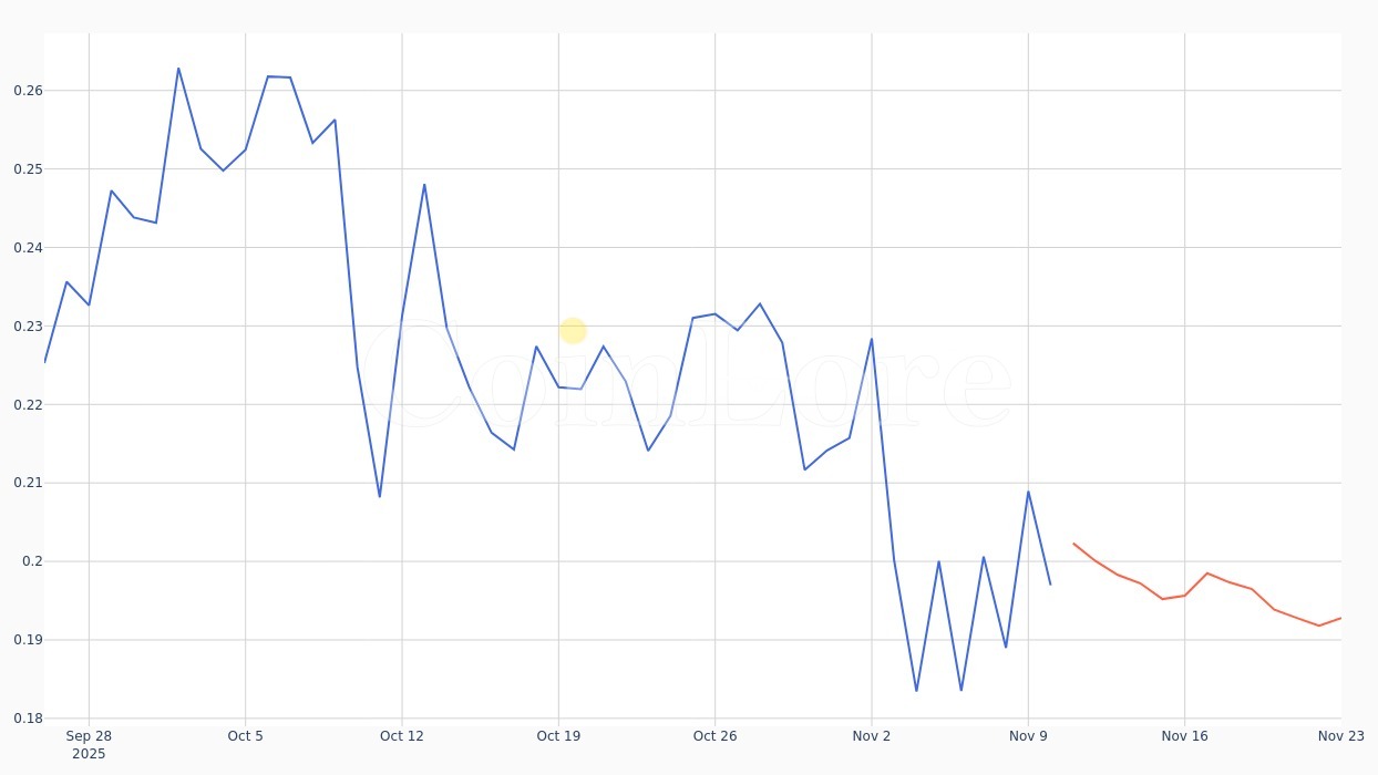 Wise short-term price prediction
