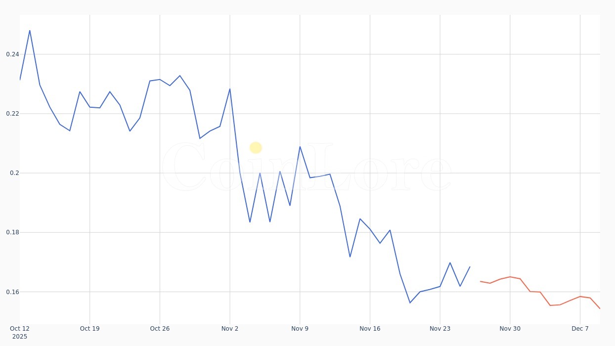 Wise short-term price prediction