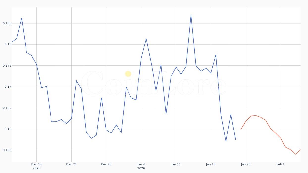Wise краткосрочный прогноз курса