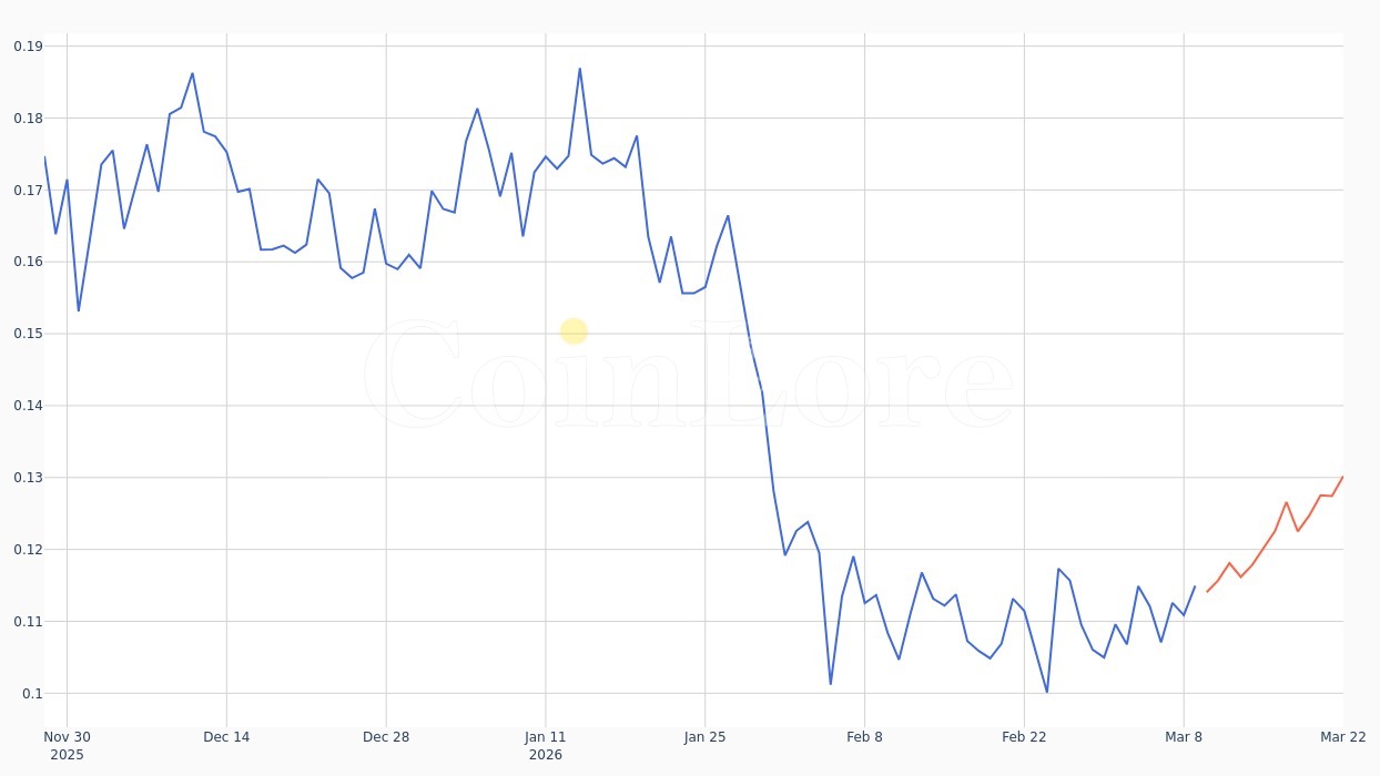 Wise краткосрочный прогноз курса