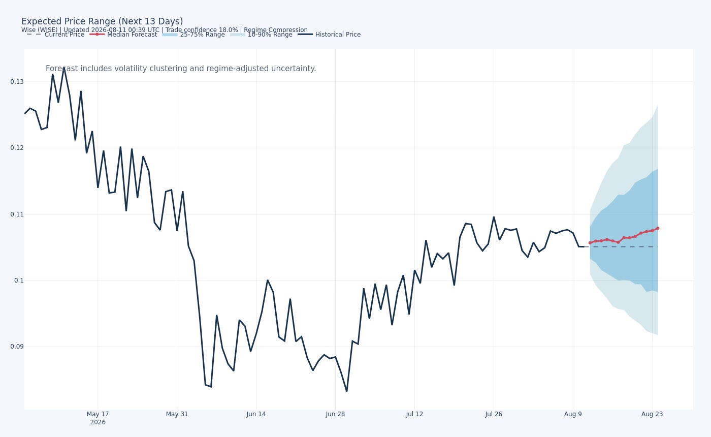Wise price forecast next 13 days with confidence range and prediction bands