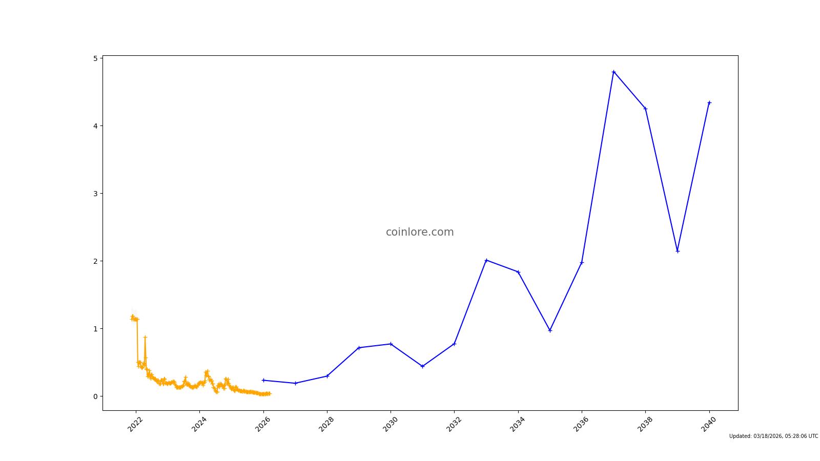 Witch Token долгосрочные прогноз курса