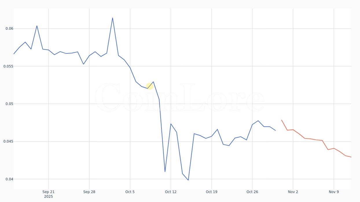 Witch Token kurzfristige Kurs prognose