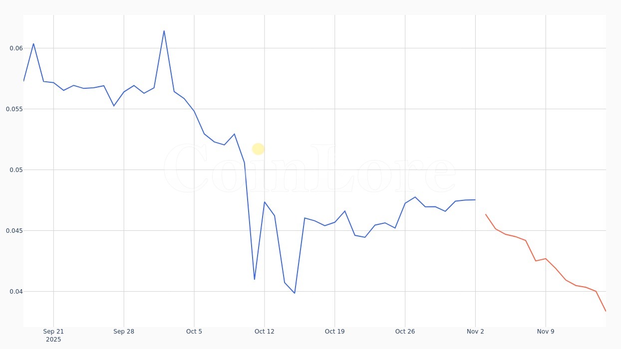 Predicción del precio a corto plazo de Witch Token