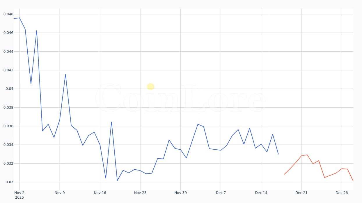Predicción del precio a corto plazo de Witch Token