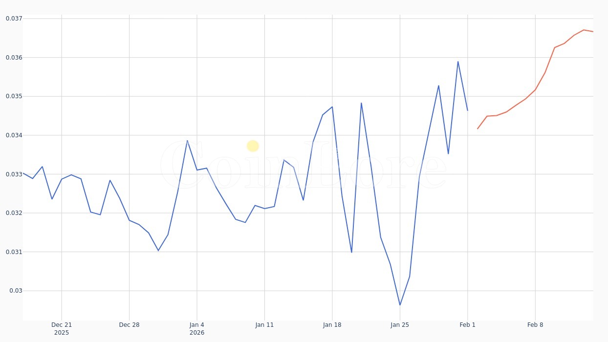 Predicción del precio a corto plazo de Witch Token