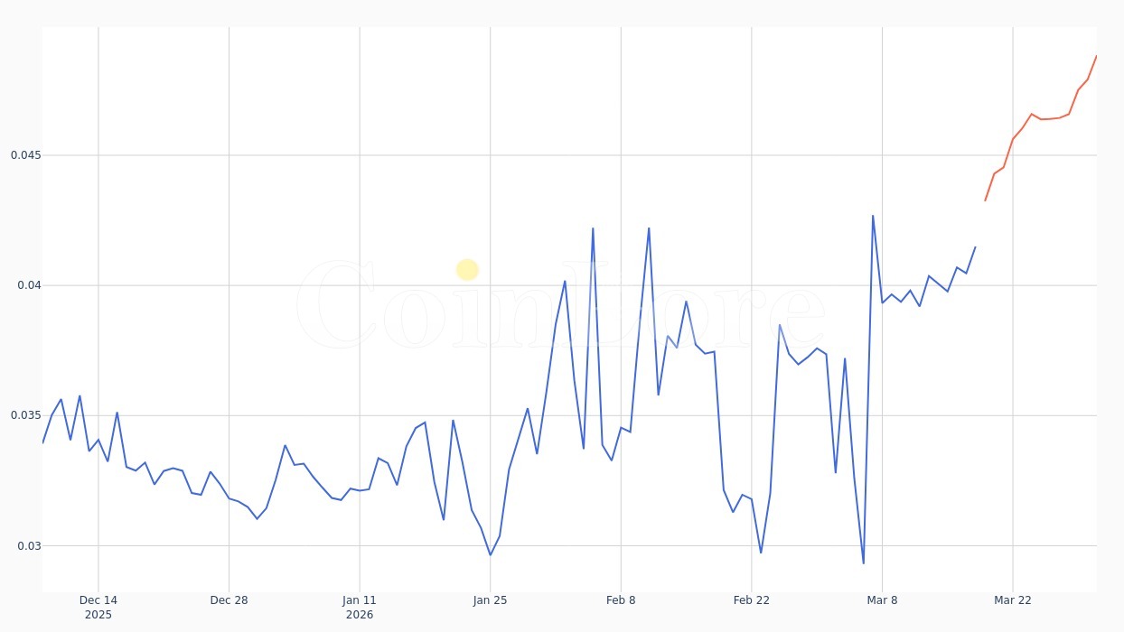 Predicción del precio a corto plazo de Witch Token