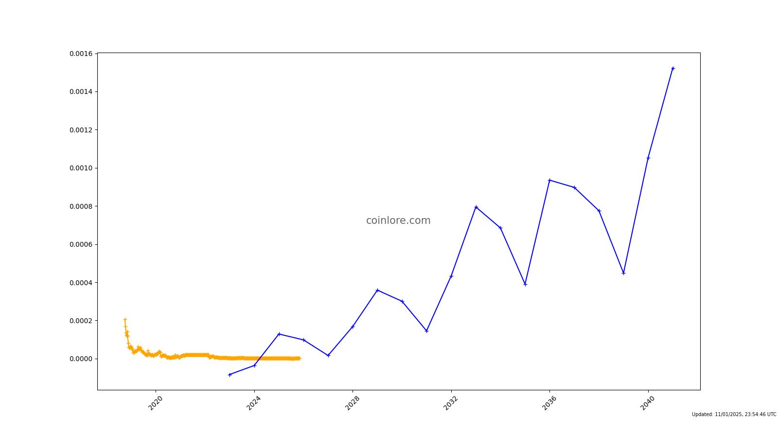 WITChain price prediction long-term