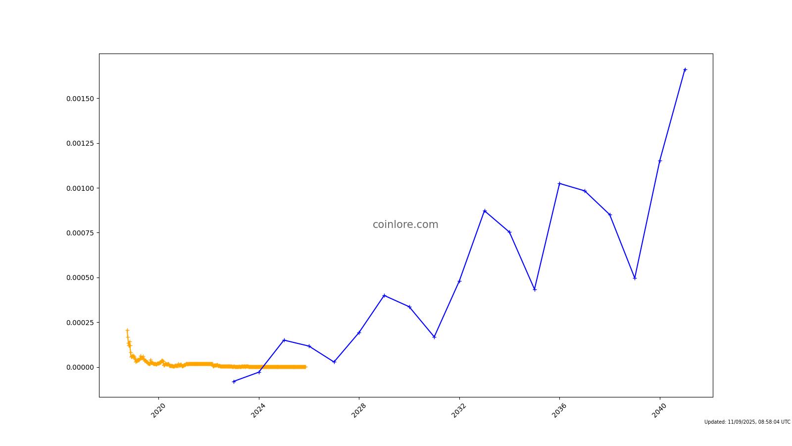 WITChain price prediction long-term