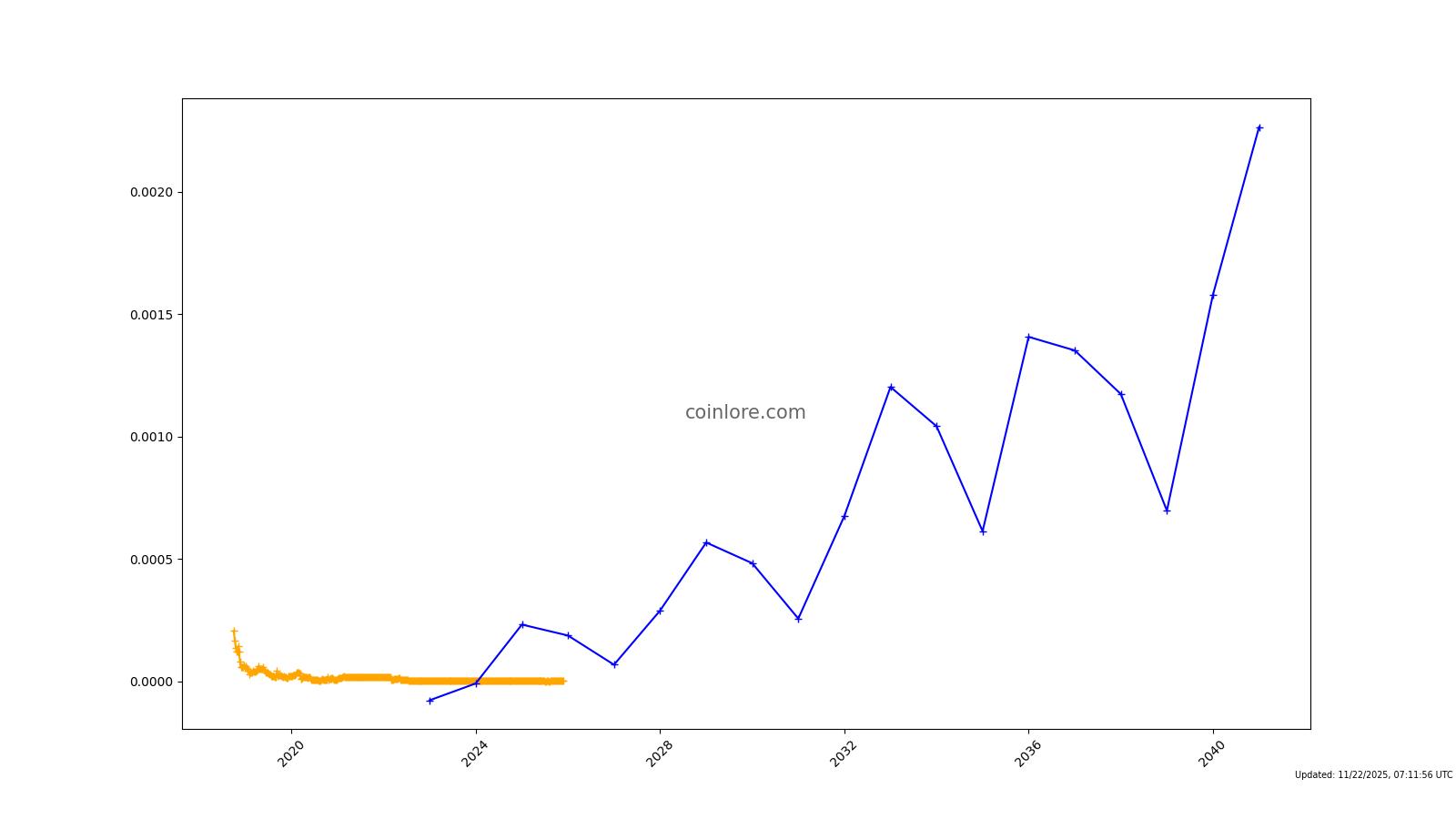 WITChain price prediction long-term